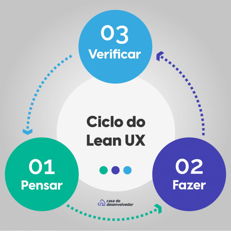 Lean UX - Guia básico para iniciantes.