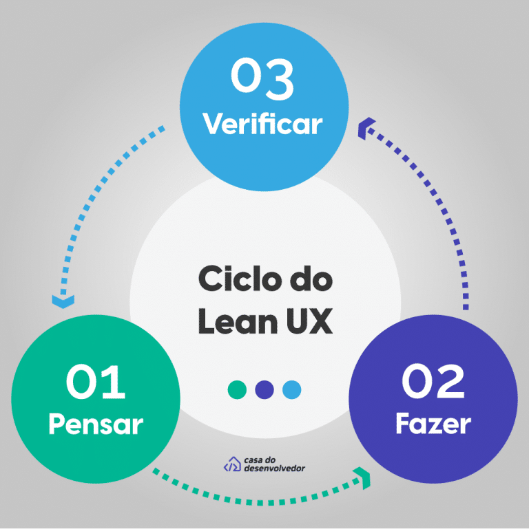 Lean UX - Guia básico para iniciantes.
