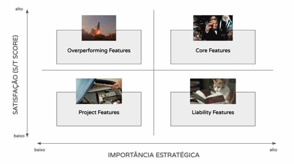 Como gerenciar de forma otimizada as features de produtos SaaS
